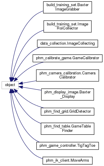 Tictactoe PHM: Class Hierarchy
